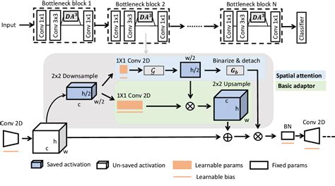 Figure 2 From Da3 Dynamic Additive Attention Adaption For Memory Efficient On Device Multi