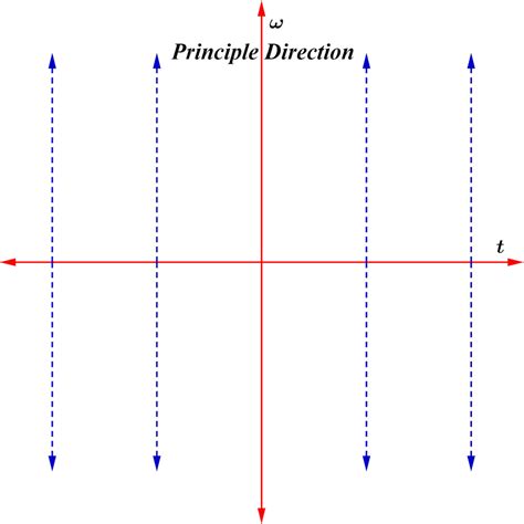 The Principle Direction Of The Wigner Distribution In The Fourier Domain Download Scientific