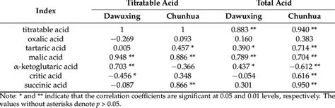 Correlations Between The Titratable Acid Total Acid And Organic Acids