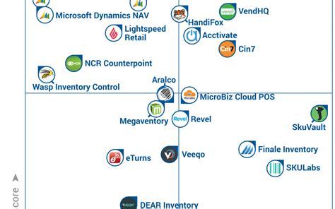 Microbiz Pos Makes Gartners Inventory Management Software Frontrunners Quadrant Microbiz
