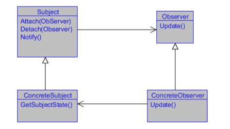 understanding and implementing the observer pattern in c
