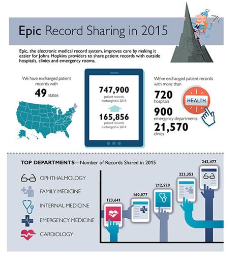Epic Record Sharing In 2015 Johns Hopkins Medicine