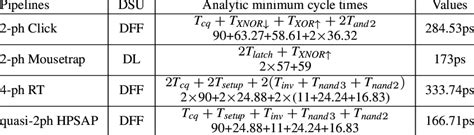 Comparison In Analytic Cycle Times Of Asynchronous Fifos Download