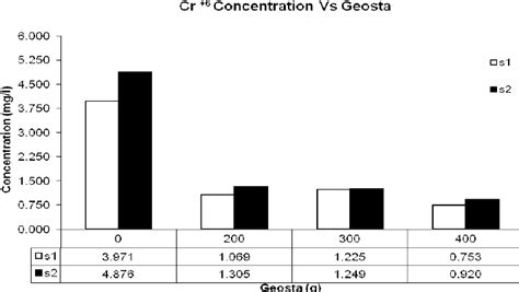Total Hexavalent Chromium Concentration Versus Geosta Quantity Download Scientific Diagram