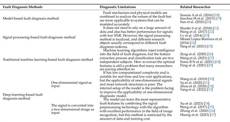 Table 1 From Gearbox Fault Diagnosis Based On Gramian Angular Field And