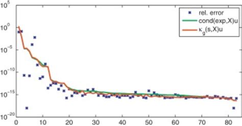 experiment iv in 7 1 normwise relative errors in ex κg s x u and