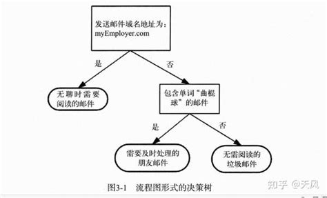 机器学习实战（二）：决策树 知乎