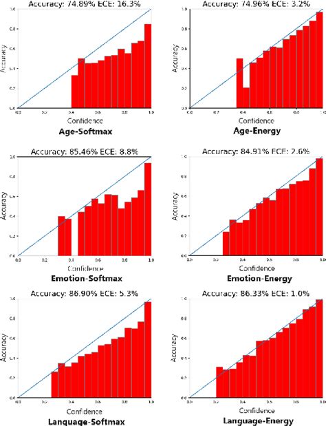 On Calibration Of Speech Classification Models Insights From Energy Based Model Investigations