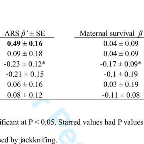 Standardized Linear Selection Gradients β ± Se For Six Maternal