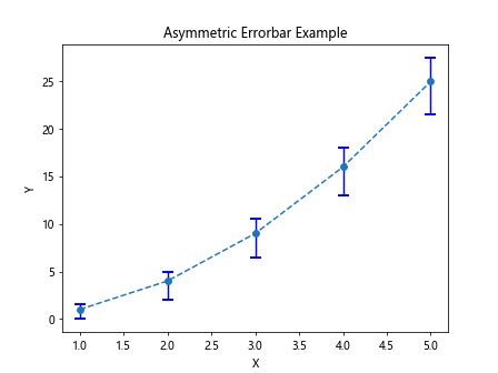 使用errorbar方法在Matplotlib中绘制误差线 极客笔记