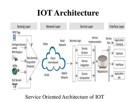 Internet Of Things Iot