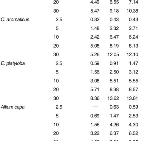 Comparative Effect Of Propolis And The Herbal Extracts Using Disk Download Scientific Diagram