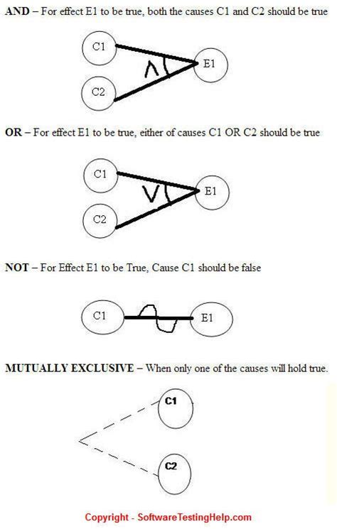 Cause And Effect Graph Dynamic Test Case Writing Technique Cause