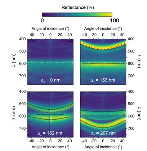 Angle Resolved Reflectance Of Biomimetic Iridoplast Contour Plots Show