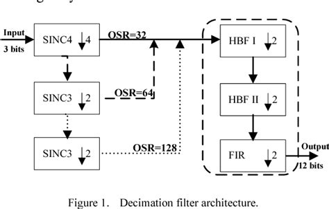 Figure 1 From High Speed Low Power Decimation Filter For Wideband Delta Sigma Adc Semantic Scholar