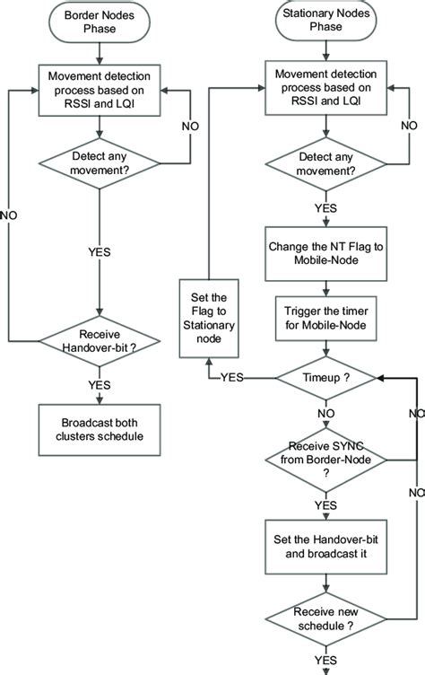 Proposed Mobility Detection Phase In Stationary Nodessn And Border