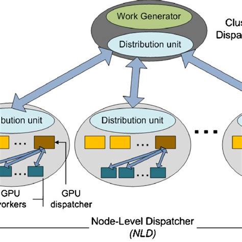 Pseudo Code Of Cld And Nld Figure 5 Design Of Our Distributed