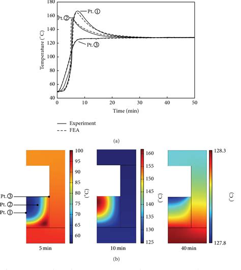 Figure 1 From Simulation Based Optimization Of Cure Cycle Of Large Area Compression Molding For