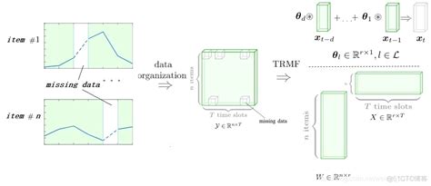 Python 时间序列 缺失值 时间序列缺失值填充mob6454cc788ee7的技术博客51cto博客 Python 时间序列 缺失值 时间序列缺失值填充mob6454cc788ee7的技术博客51cto博客