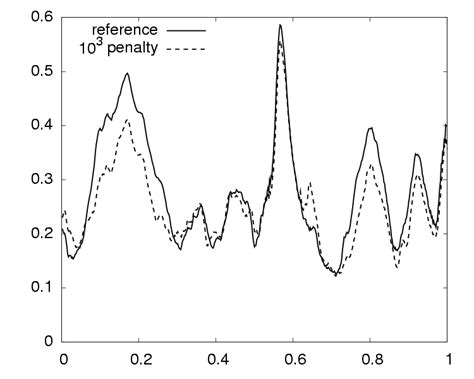 10 Normalized Differences Between Fft And Fem Results As A Function Of Download Scientific