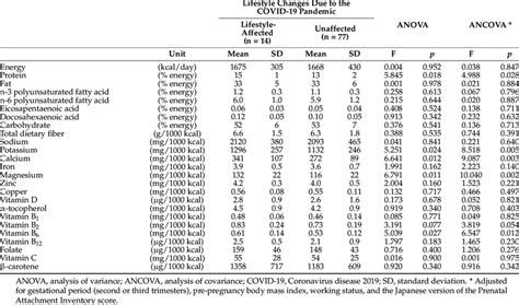 Differences In Nutrient Intake Between The Lifestyle Affected And Download Scientific Diagram