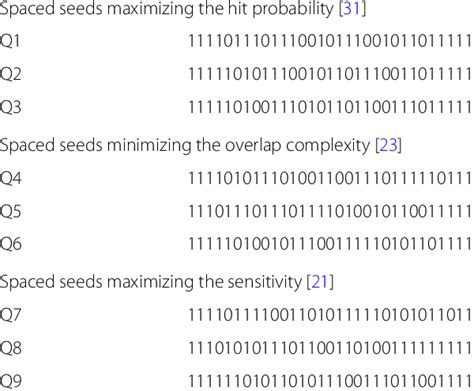 The Nine Spaced Seeds Used In The Experiments Grouped According To Download Table