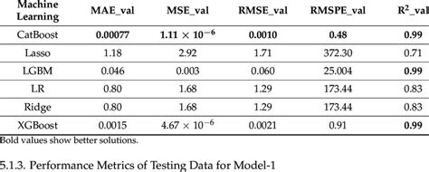 Model 1 Validation Dataset Results Download Scientific Diagram