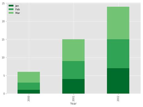 Python数据处理从零开始 第四章可视化①②堆积柱状图目录使用Matplotlib和Pandas轻松堆积图表 腾讯云开发者社区 腾讯云