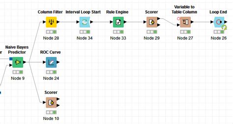 Roc Curve Best Cutoff Point Find Optimal Threshold Knime Analytics