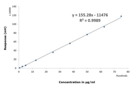 Analysis Of Lactose In Milk By Hplc Ri Using Chromolith® Nh2 Column