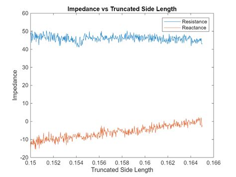 Design Analyze And Prototype 2 By 2 Patch Antenna Array Matlab
