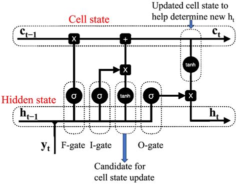 Applied Sciences Free Full Text On Integrating Time Series Modeling