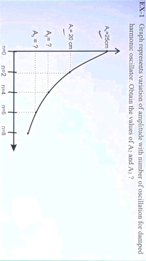 Ex 1 Graph Represents Variation Of Amplitude With Number Of Oscillation F