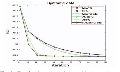 Figure 1 From Nonmonotone Accelerated Manifold Proximal Gradient With Adaptive Stepsize Method