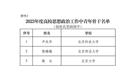2023年度高校思想政治工作质量提升综合改革与精品建设项目公布教育部