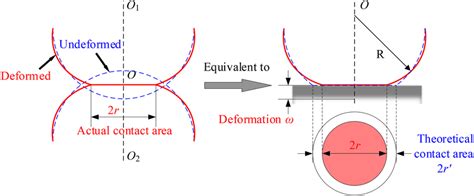 Equivalent Contact Model Of Single Asperity Download Scientific Diagram