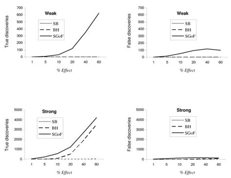 Comparison Of The Multitest Adjustments For One Sample T Tests Number Download High