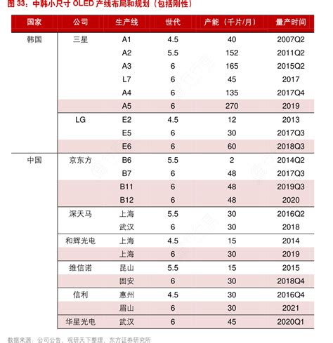 图33：中韩小尺寸oled产线布局和规划（包括刚性）行行查行业研究数据库