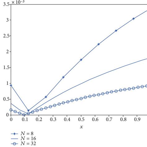 Pointwise Absolute Error Of Examples 8 And 9 At ε10−20 With Different