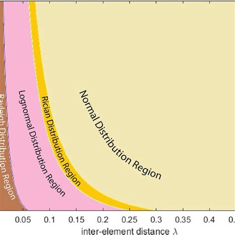 Statistical Distribution Analysis At Various Number Of Reflecting