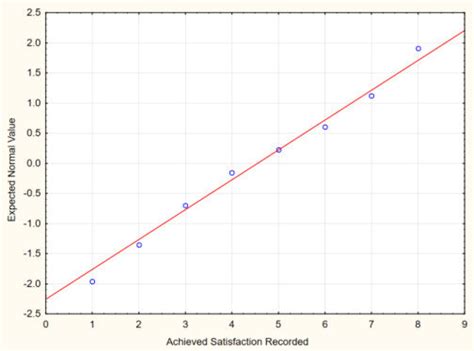 Normality Chart For Achieved Satisfaction Recorded In Mode With