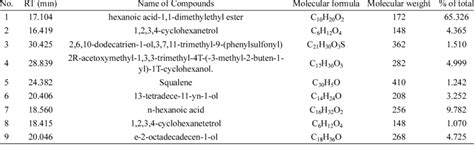 Phytocomponents Identified In The Ethanolic Extract Of Gymnema