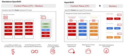 Shivam Mishra On Linkedin Hosted Control Planes Aka Hypershift For Red Hat Openshift Is A