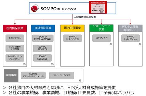 Sompoのクラウドcoeが挑む、グループを挙げたクラウド推進の道程 後編 Zdnet Japan