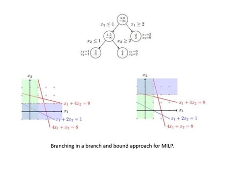 Integer Linear Programmingpptx