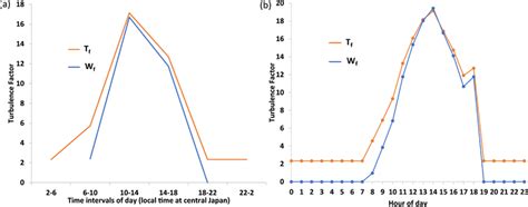 Diurnal Variation Of A Median And B Hourly Averaged Turbulence Download Scientific Diagram