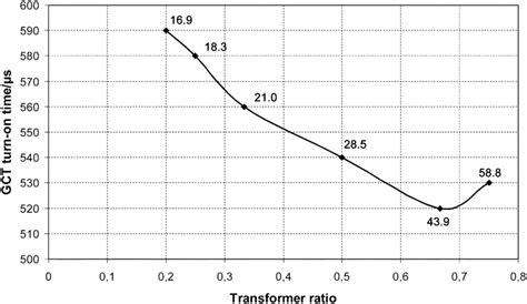 Turn On Time Of Gct As Function Of Transformer Ratio Download