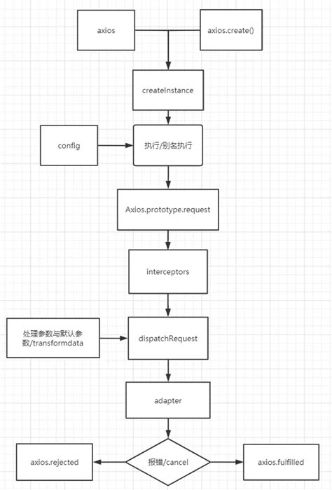你了解axios的原理吗？有看过它的源码吗？ hexo