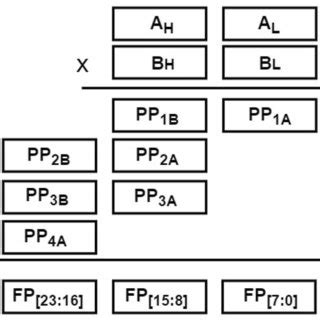 Divide And Conquer Methodology 16 Bit Number Download Scientific Diagram