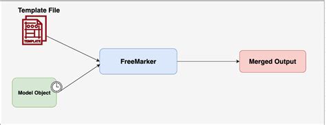 Programming For Beginners Introduction To Freemarker